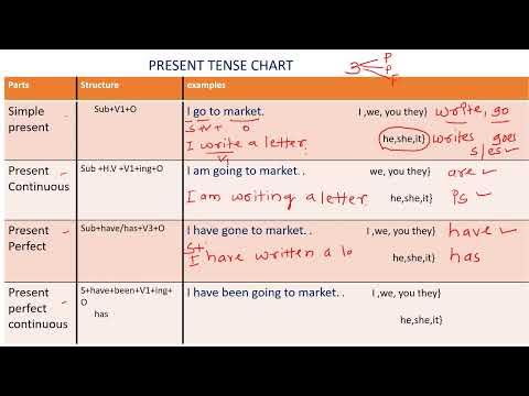 Present Tense Chart with explanation - YouTube