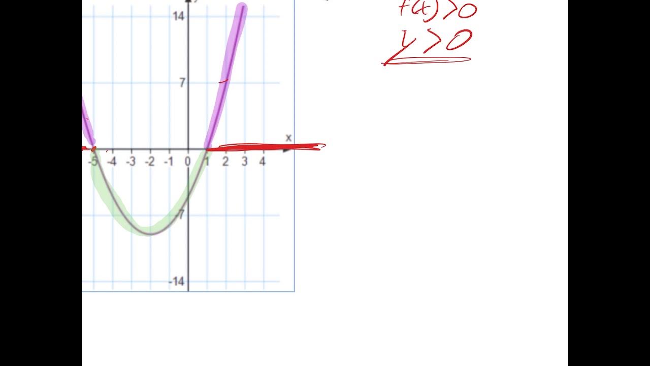 Quadratic example: For what values of x is f(x) greater than 0 - YouTube
