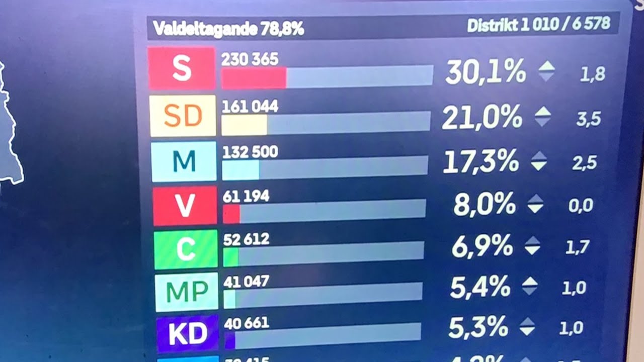 ΕΠΙΒΕΒΑΙΩΘΗΚΕ Η ΑΝΟΔΟΣ ΣΥΝΤΗΡΗΤΙΚΩΝ ΚΑΙ ΑΚΡΟΔΕΞΙΩΝ ΣΤΗ ΣΟΥΗΔΙΑ - YouTube