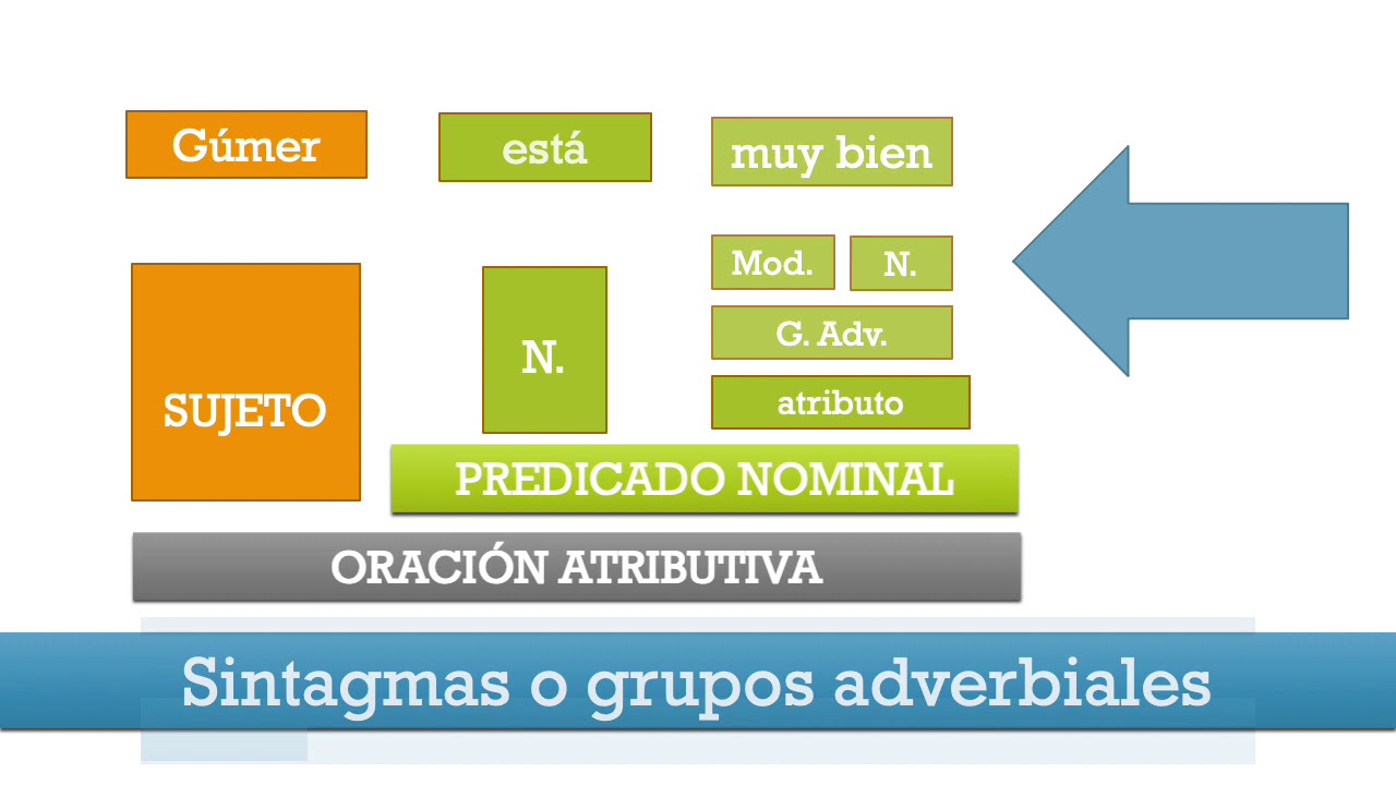 La oración simple 3 el atributo - YouTube