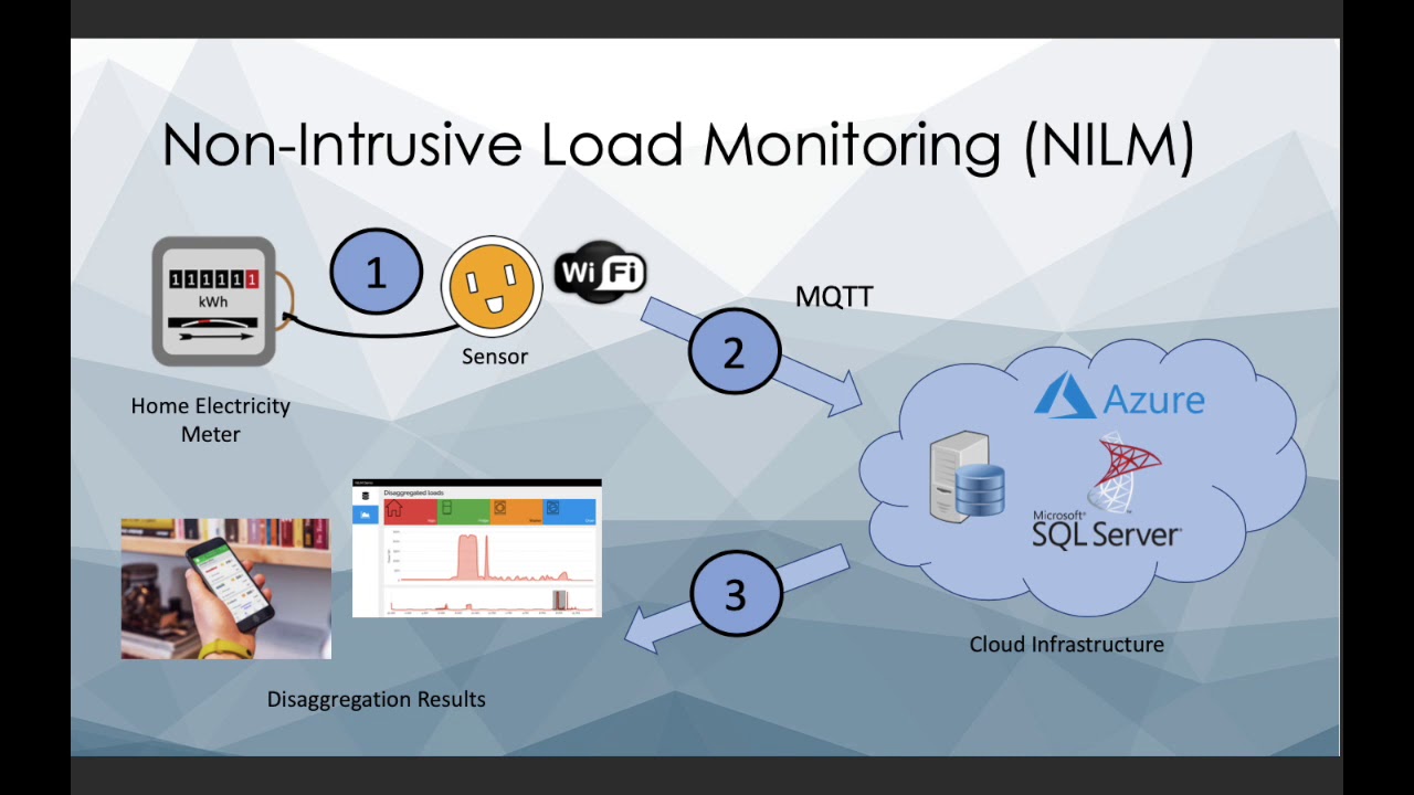 Demo Of A Low Frequency Non Intrusive Load Monitoring System Youtube