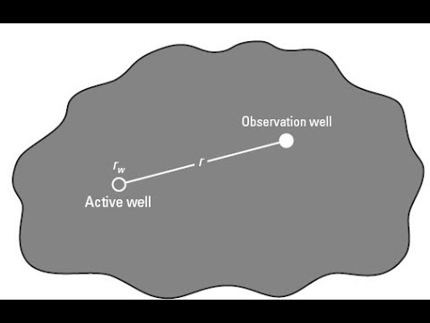Interference well test analysis - YouTube