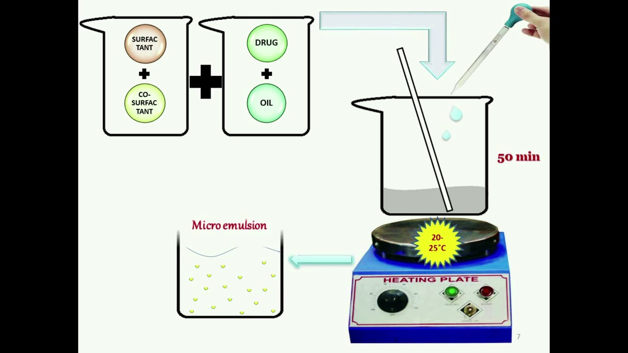 Self Micro Emulsifying Drug Delivery System (SMEDDS) - YouTube