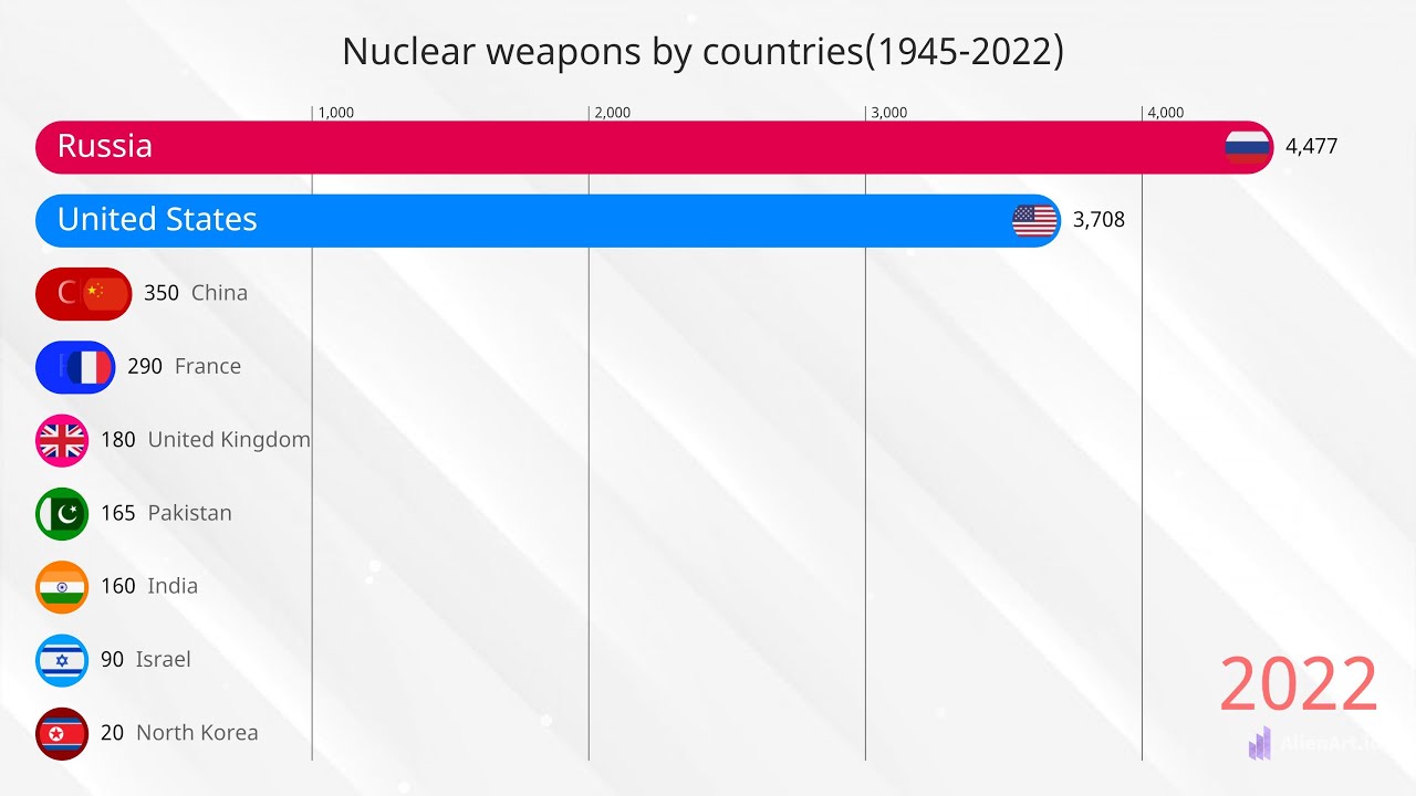 Nuclear weapons by countries | timeline: 1945-2022 - YouTube
