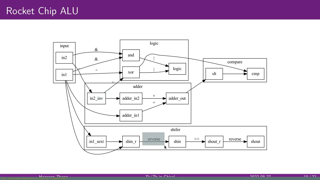 Implementing Risc V Scalar Cryptographybitmanip Extensions In Chisel Hongren Zhengthuplct