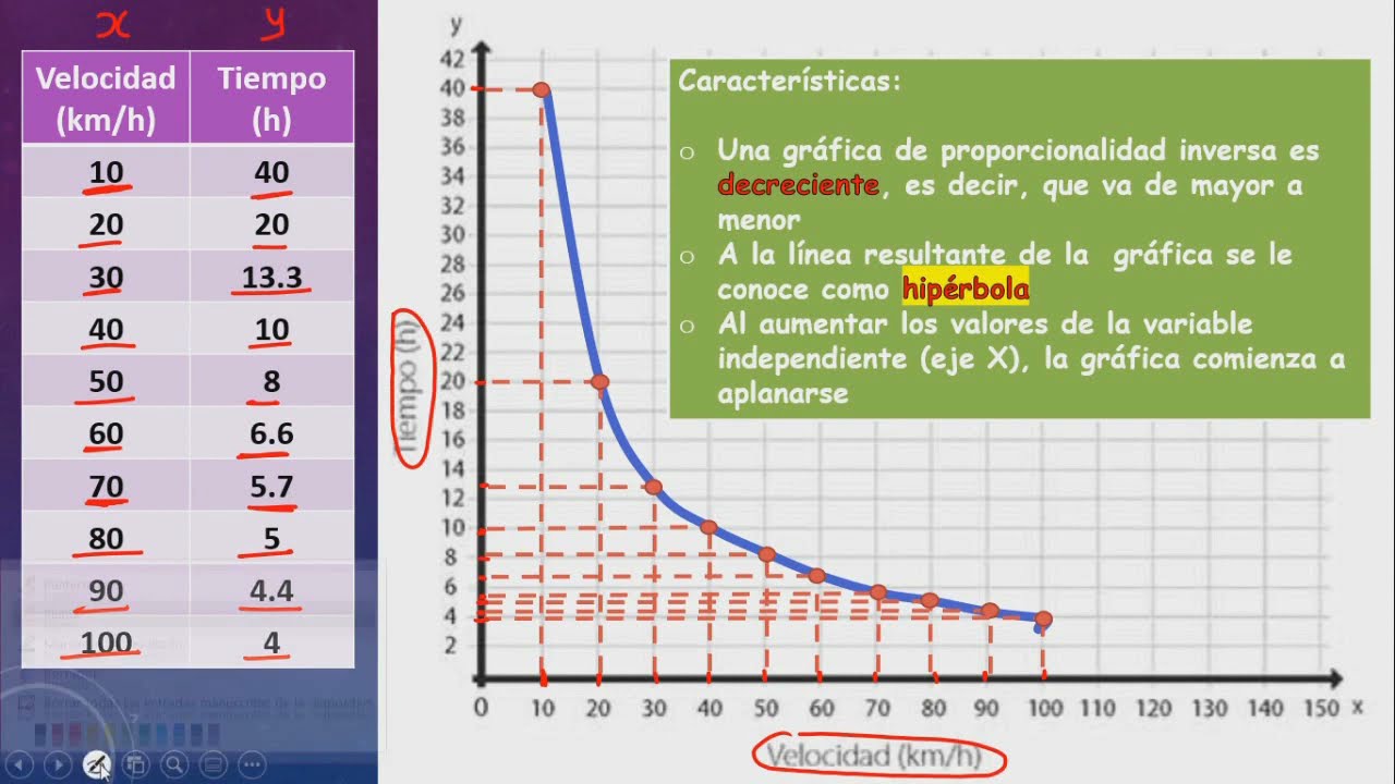 Análisis de la Gráfica de una Relación de Proporcionalidad Inversa ...