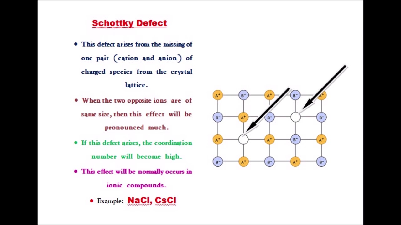 Schottky and Frenkel Defects-sjctnc-CH510T-Unit5-Anand - YouTube