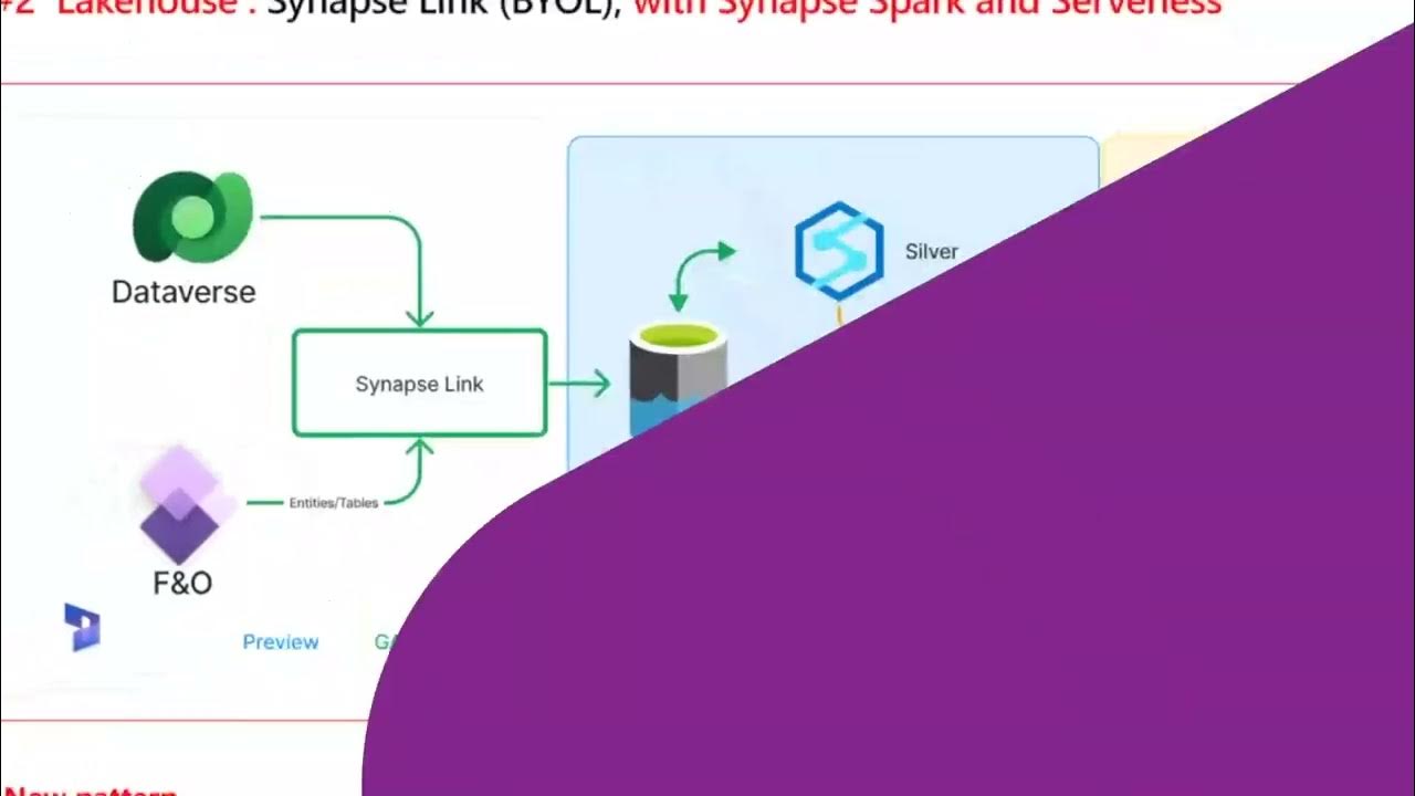 Dynamics data in Synapse Link for Dataverse DataLakehouse - YouTube