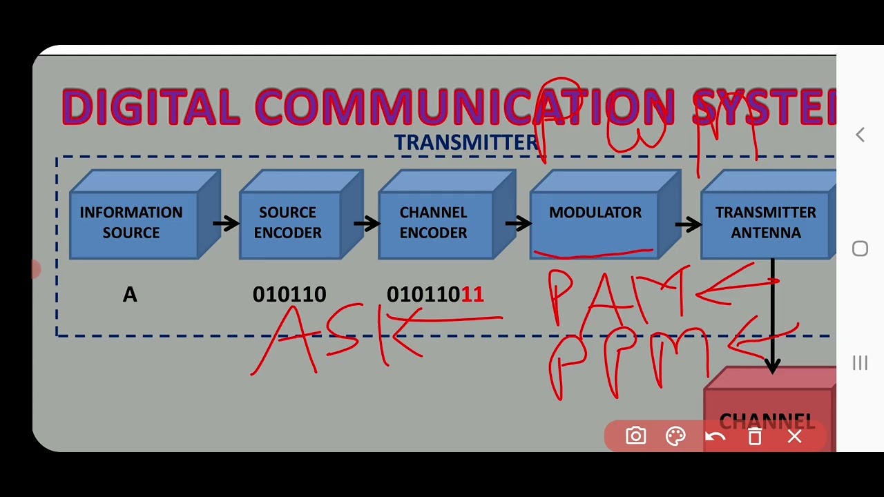 Digital Communication System - YouTube