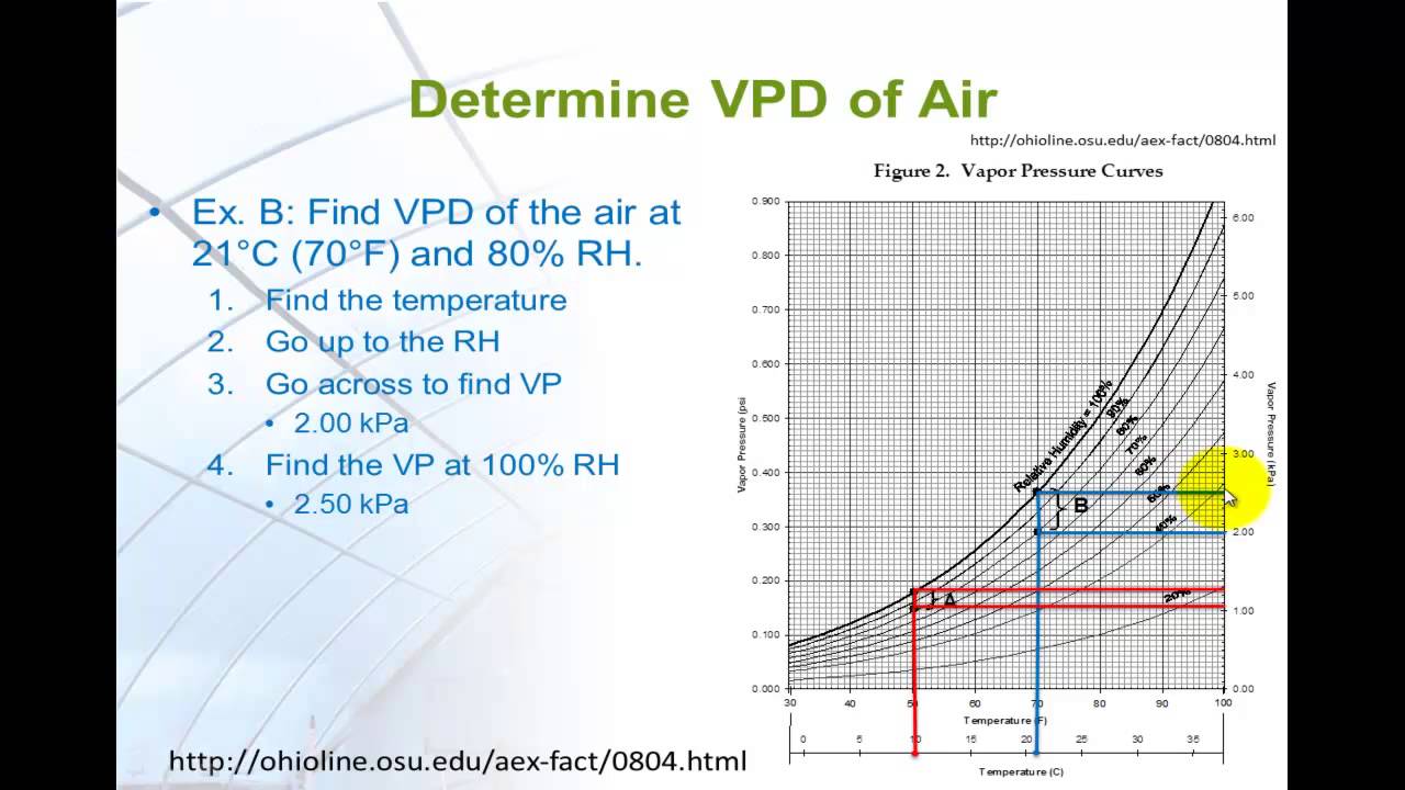 Humidity Management Part 1 Key Parameters - YouTube