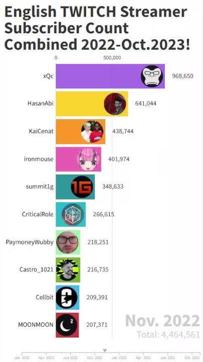 🇺🇸English TWITCH Streamer Subscriber Count Combined 2022-Oct.2023!🇺🇸🇳🇿🇬🇧🇨🇦 #xqc #tfue #kaicenat ...