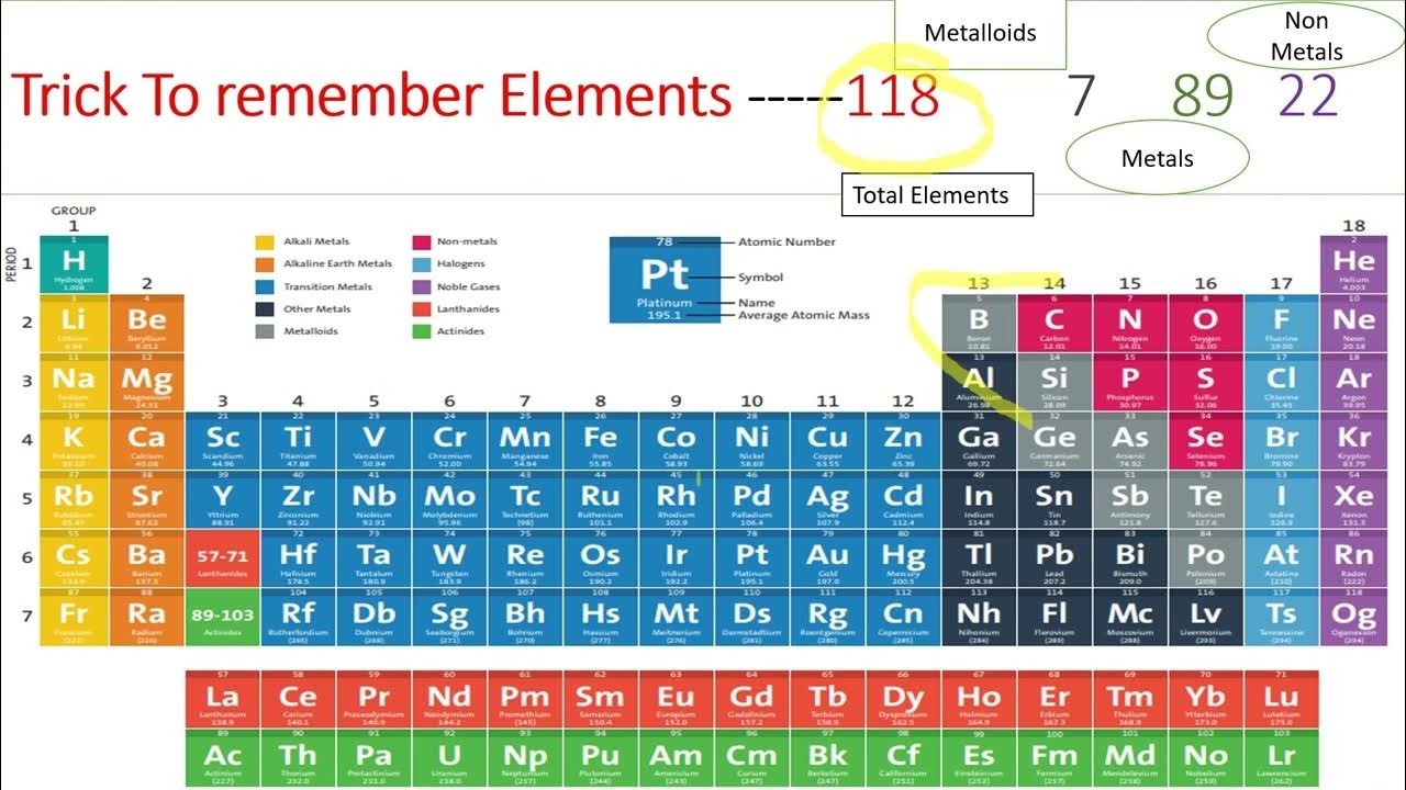 Trick to learn number of elements in periodic table| class 9 and 10 sci ...