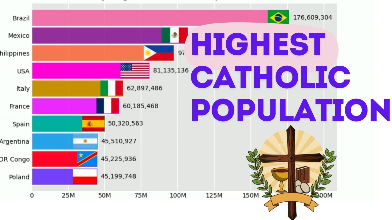 Country with Highest Catholic Population (1960-2023) | Bar Chart Race ...