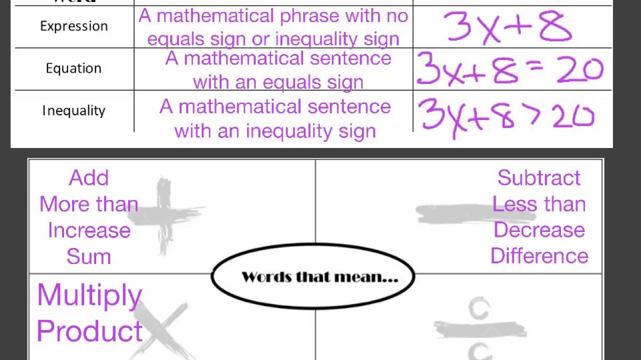 Creating Equations: The Basics - YouTube