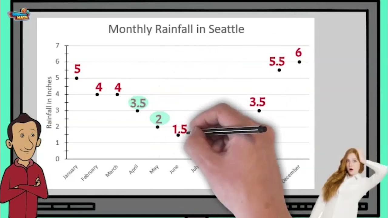 Interpret Data on a Scatter Plot - 5th Grade - YouTube