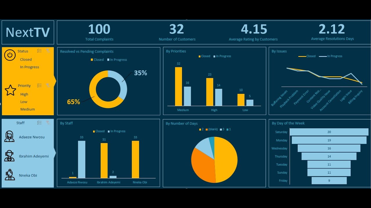 Customer Service Dashboard with Excel 1 - YouTube