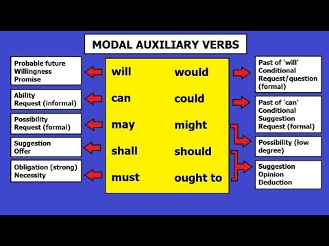 modal auxiliary verbs and their uses । definition of modal auxiliary ...
