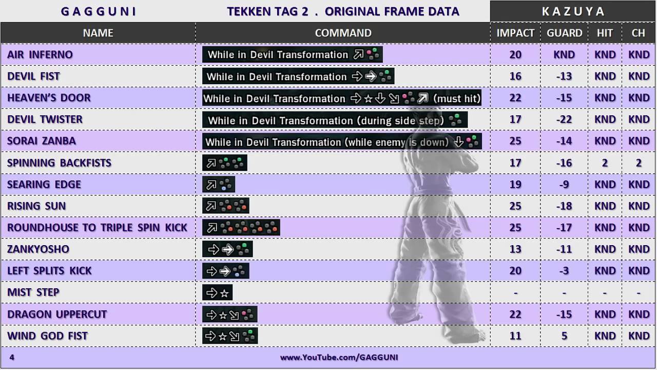 TEKKEN TAG 2 | ORIGINAL FRAME DATA . KAZUYA MISHIMA - YouTube