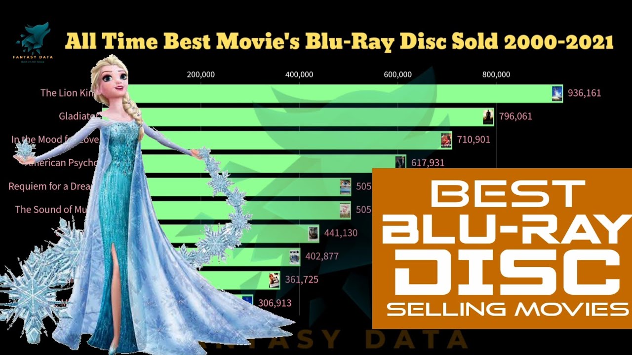 Best Selling Movies Blu-ray Disc 2000-2021 | Most Blu-ray Disc Sold ...