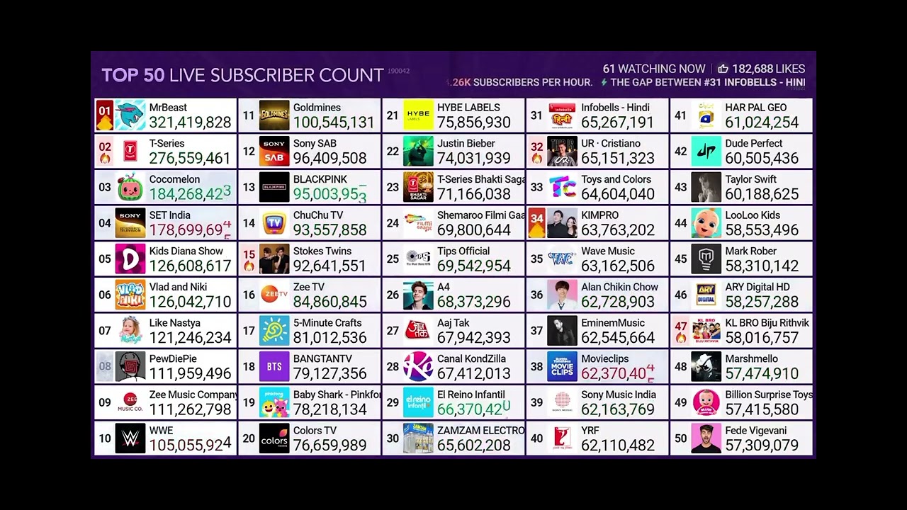 KIMPRO hits 63,800,000 subscribers @kimpro828 @chMDM - YouTube