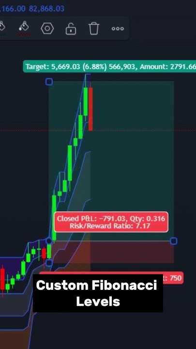 Custom Fibonacci Levels Indicator! #tradingview #indicator #trading ...