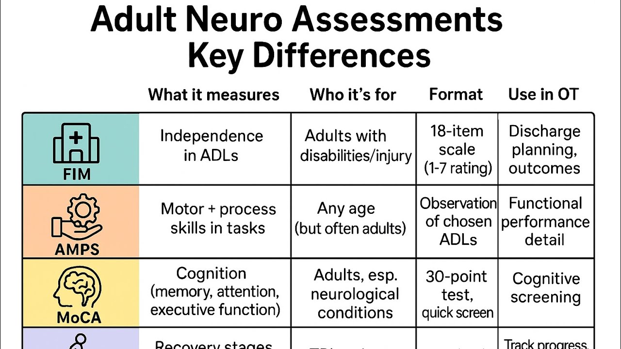 Adult Neuro Assessments Made Simple: FIM, AMPS, MoCA, Rancho & More ...