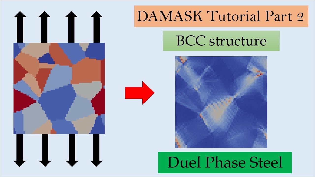 DAMASK example tutorial | Part-2 | Duel phase steel | BCC structure ...