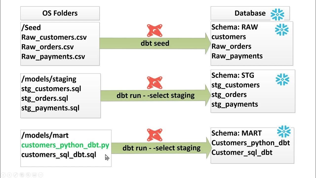 Snowflake & DBT python model & Snowpark - YouTube