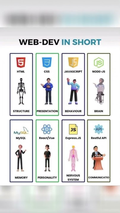 Web Developer Vs Data Scientist #shorts - Youtube