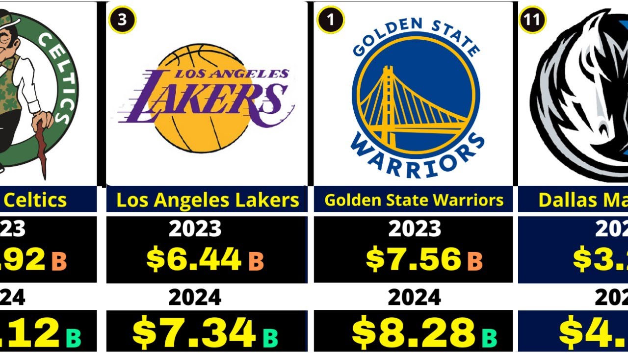 NBA: Most Valuable NBA Teams - YouTube