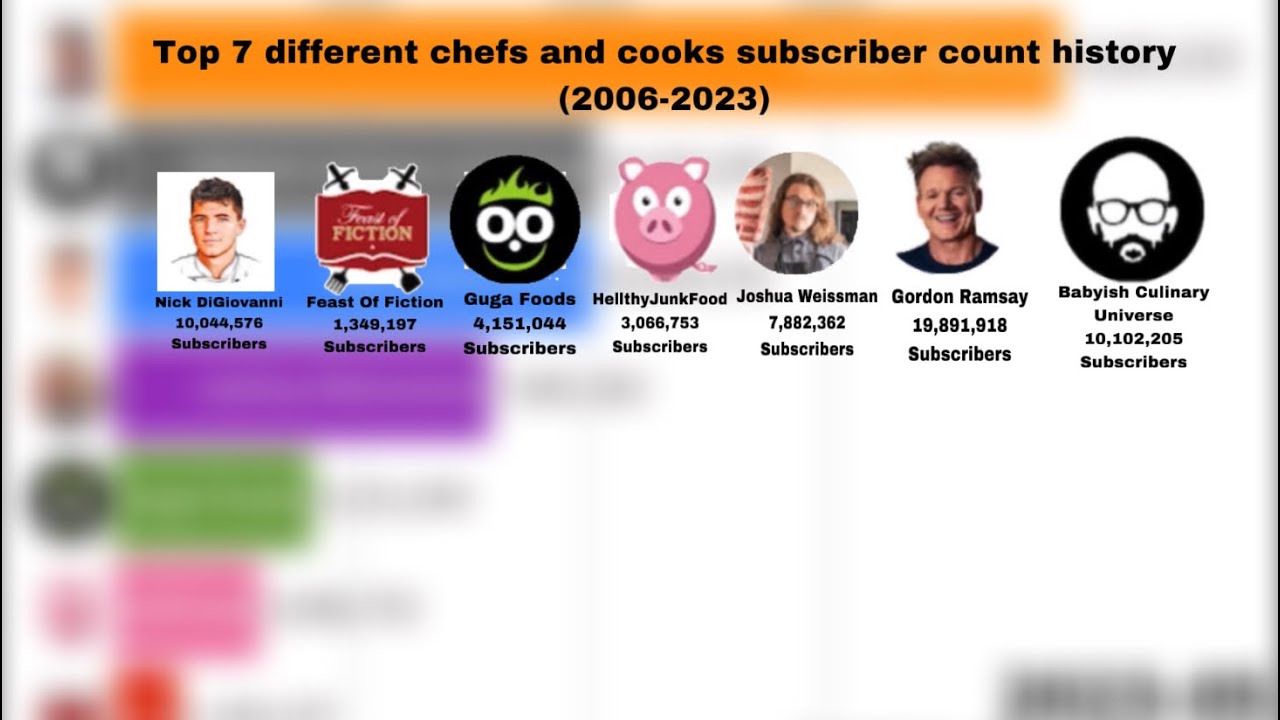 7 Chef Channels subscriber count (2006-2023) - YouTube