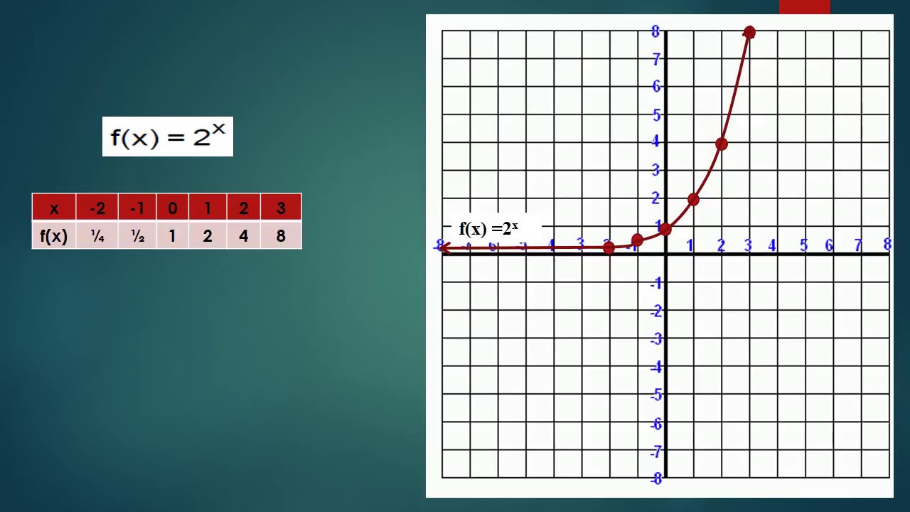 College Algebra Final Test Review. Graphs of Exponential and ...