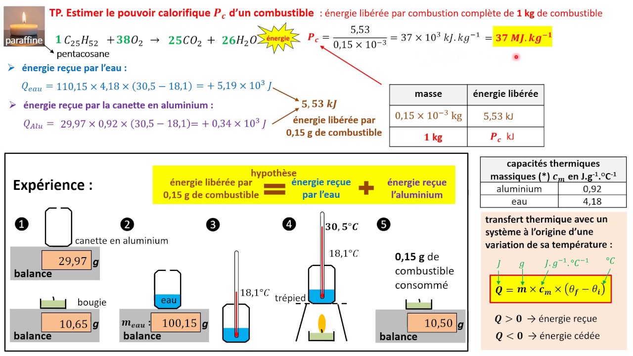 1ère spé.TP pouvoir calorifique d'un combustible - YouTube