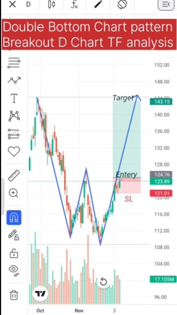 Double Bottom Chart pattern Breakout in SAIL stock #yt #trading # ...