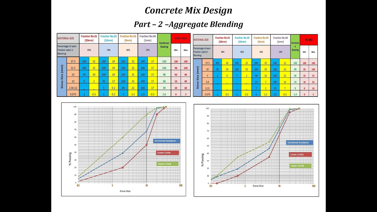 Concrete Mix Design Bs Method at Nathan Mcnicholas blog
