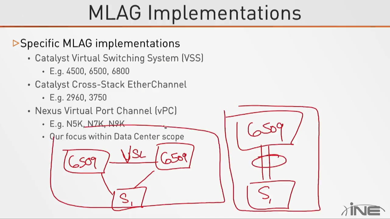 02 How MLAG Works compressed - YouTube