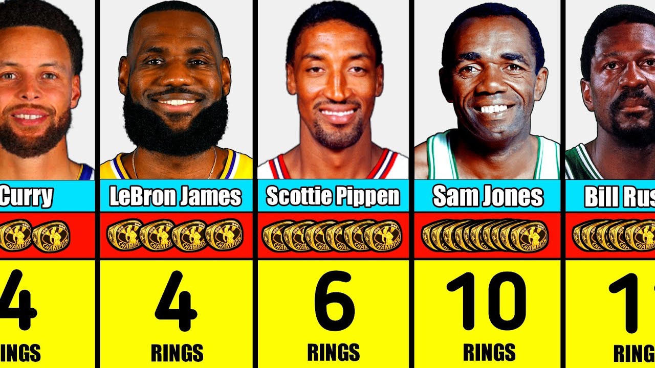 NBA Players With The MOST Championship RINGS - YouTube