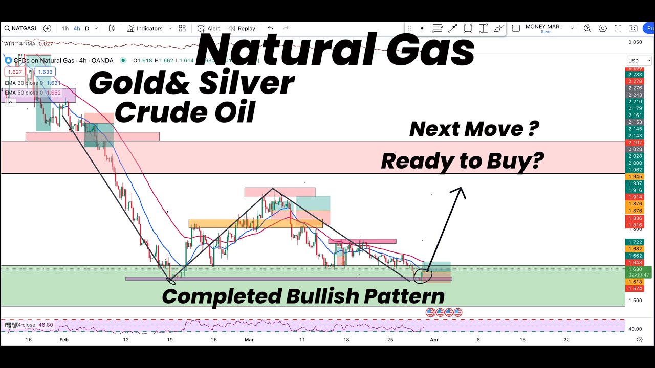 Natural Gas Completed Bullish Pattern |Ready to buy ? Next Move | Gold ...