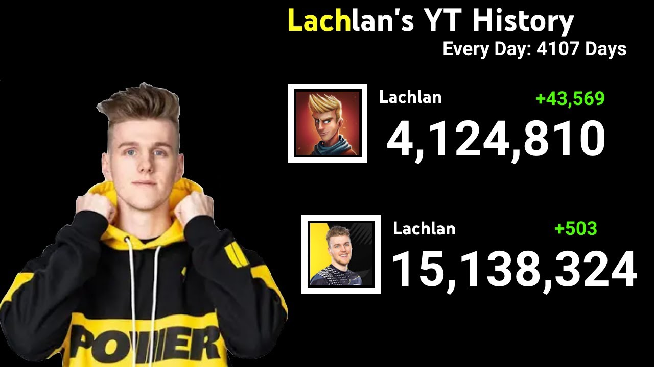 Lachlan's YT History: Every Day (2013 - 2024) - YouTube