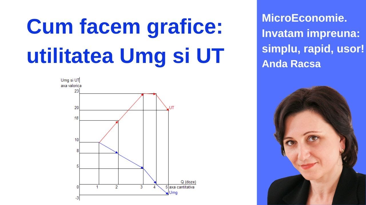 Utilitatea marginala Umg si utilitatea totala UT - grafice # ...