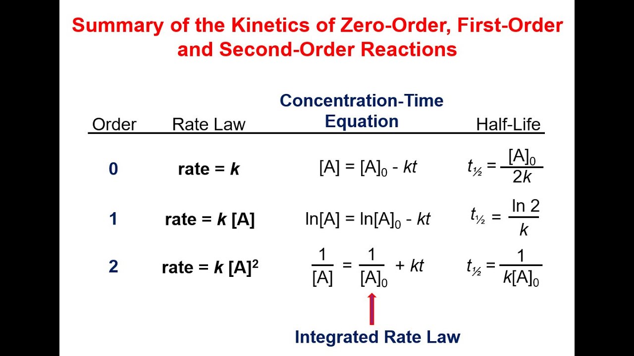 Chemical Kinetics: Concentration-Time Equation (معادلة التركيز-الوقت ...