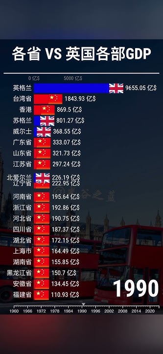 中国各省 vs 英国各部GDP排行top20 - YouTube