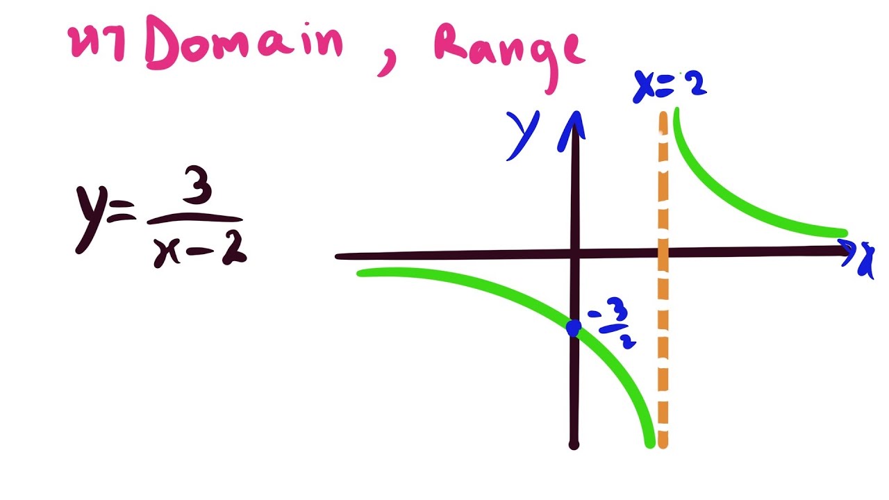 Pre-calculus 2 กราฟฟังก์ชันพหุนามและตรรกยะ EP20. การหา DOMAIN และ RANGE ...