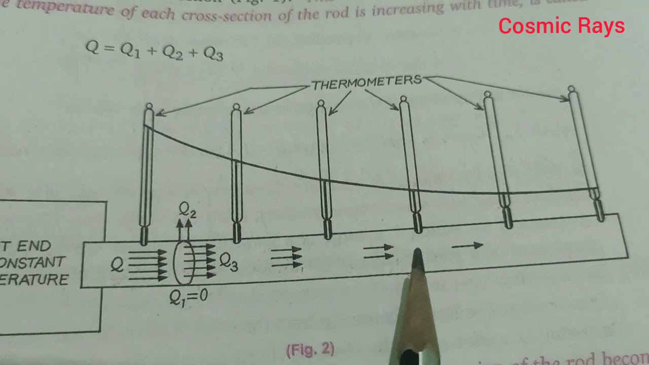 CLASS XI HEAT TRANSFER I - YouTube