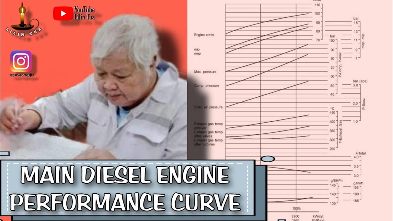 Main Diesel Engine Performance Curve | Lilin Tua #mesinkapal #pelautindonesia #belajaronline ...