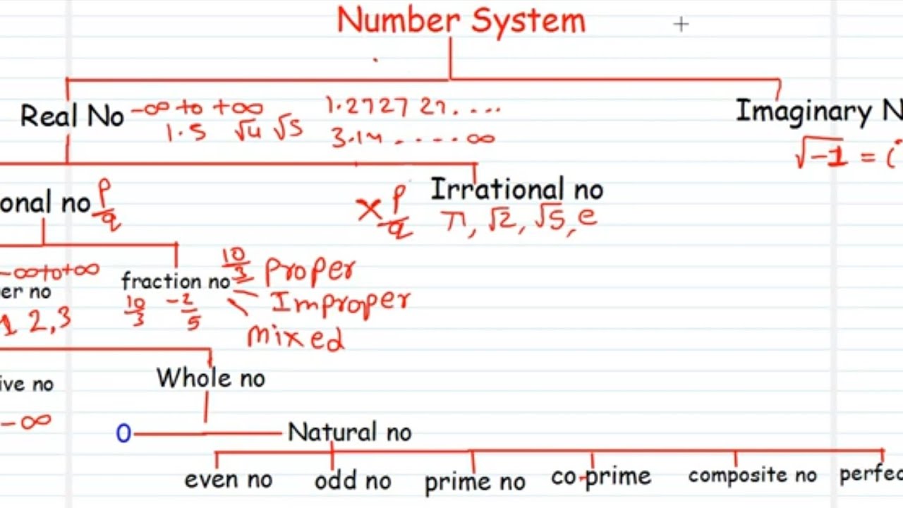 number system flowchart || - YouTube
