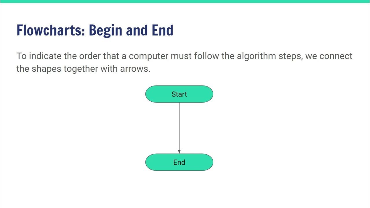 Algorithms in Maths - Lesson 1, Intro to Flowcharts - YouTube