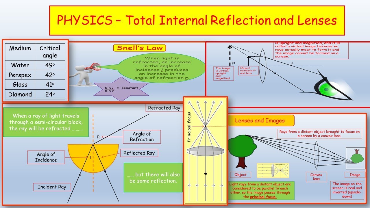 Physics 19 Total Internal Reflection, Reflection, Lenses, Real and ...