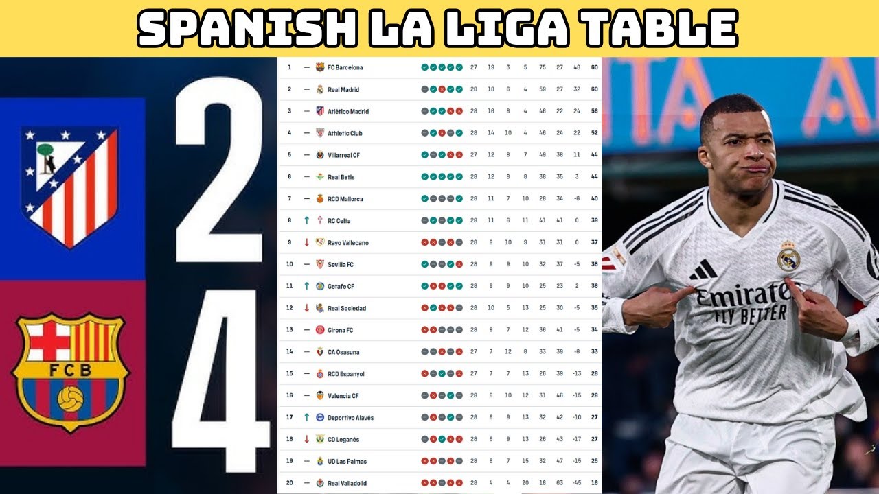 LA LIGA TABLE UPDATED TODAY | LATEST LA LIGA STANDINGS 2024/2025 - YouTube