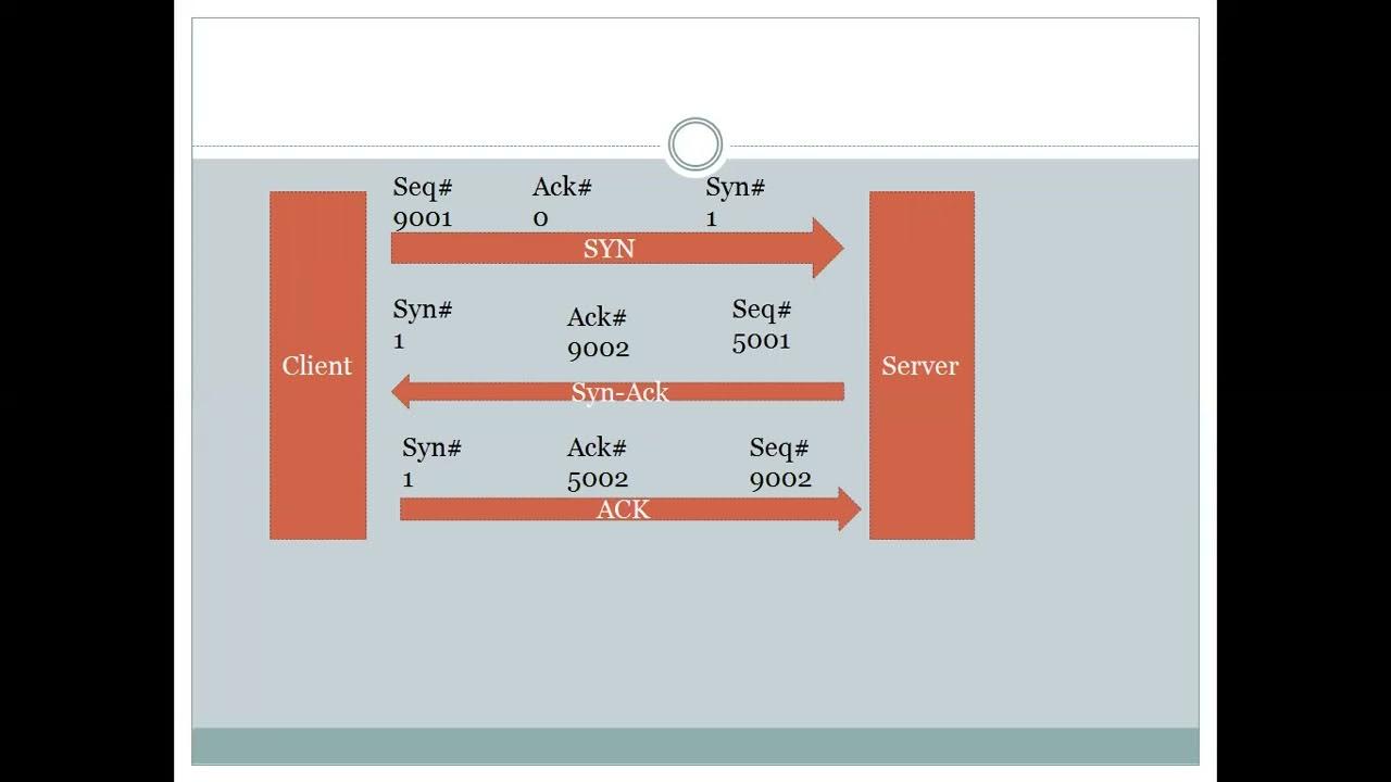 TCP 3 Way Handshake process - YouTube
